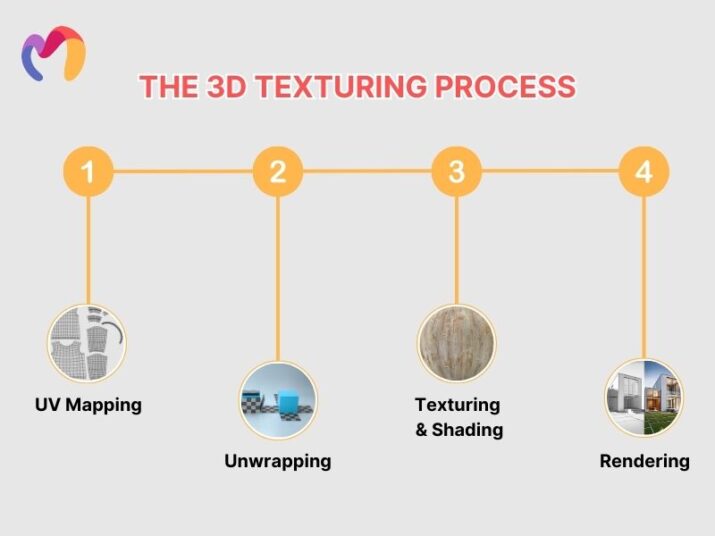 What is 3D texturing? A Workflow Guide for Beginners