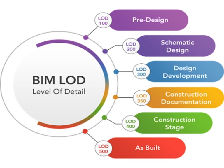 What Is Level of Detail? Understanding LOD in 3D Modeling
